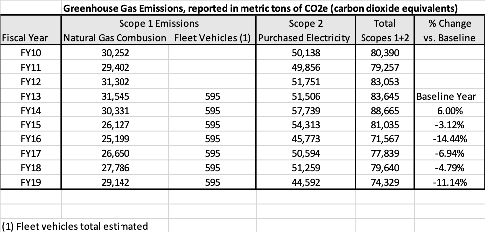 Carbon Footprint | Sustainability | Rice University